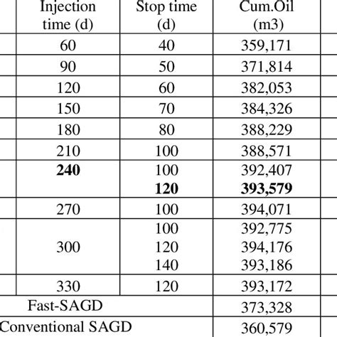 Steam Injection Mode In Discontinuous Sagd Fast Sagd And Download