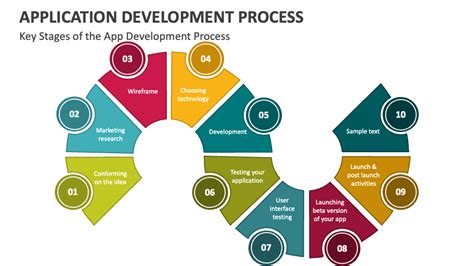 Application Development Process PowerPoint And Google Slides Template PPT Slides