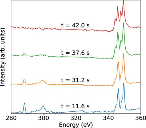 10 set of spectra for a single pixel close to pos 1 for four different