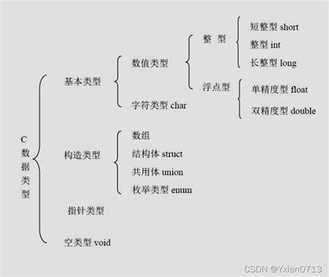 C语言（基础）学习笔记① 数据类型、运算符、表达式 Csdn博客