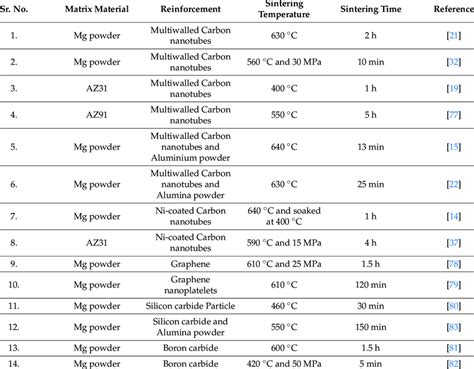 Sintering Parameters For Different Mg Matrix Composites Download