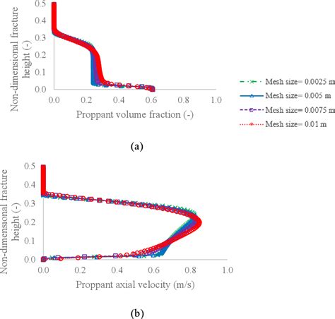 Figure 25 From Numerical Modelling Of Proppant Transport In Hydraulic Fractures Semantic Scholar