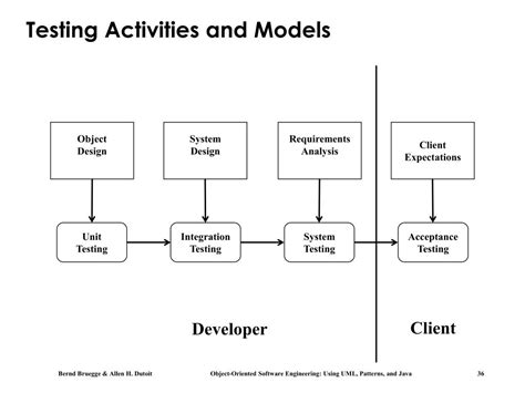 Ppt Chapter 11 Testing Part 1 Unit Testing Powerpoint Presentation