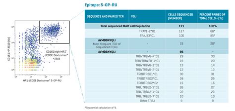 Mr1 Dcode Dextramer® Immudex