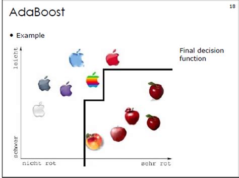 机器学习 Adaboost算法adaboosting算法 Csdn博客