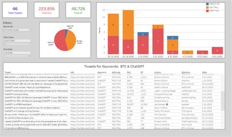 GitHub Ercan Popular Tweets Tableau Dashboard W Sentiment Analysis