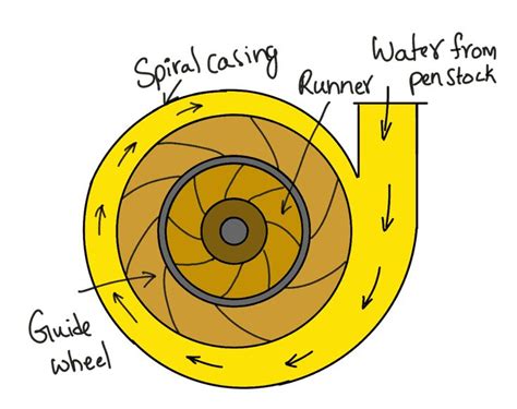 Radial Flow Reaction Turbine Parts Work Done Efficiency Fluid