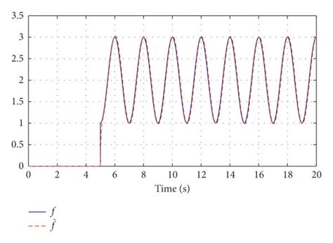 Fault And Its Estimated In Example 2 Download Scientific Diagram