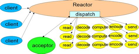 Scalable IO in Java译文 DaFanJoy 博客园