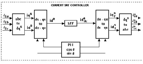 Block Diagram Of The Current Srf Based Controller Download Scientific Diagram