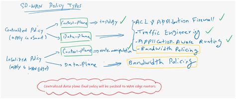 23 Cisco Sd Wan Bandwidth Policing Rayka Are You A Network Engineer