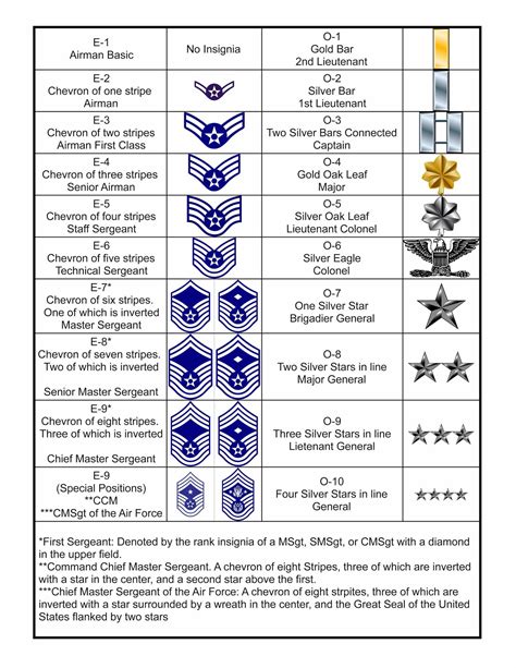 Us Air Force Ranks In Order — Airman Vision