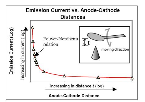 F N Relationship Of The Emission Current Vs The Cathode To Anode