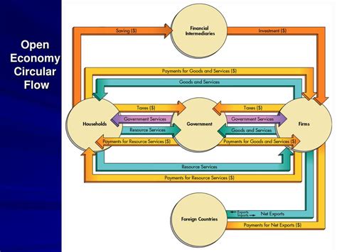 PPT Circular Flow Model Lets Simplify It PowerPoint Presentation ID