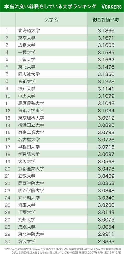「本当に幸せな就職」が多い大学ランク 2位は東大、1位と3位に超意外な大学が！ J Cast 会社ウォッチ【全文表示】