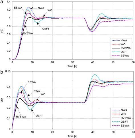 simulation results for system ii a system outputs and b control