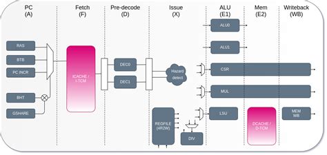 Overview BiRiscV 32 Bit Dual Issue RISC V CPU OpenCores