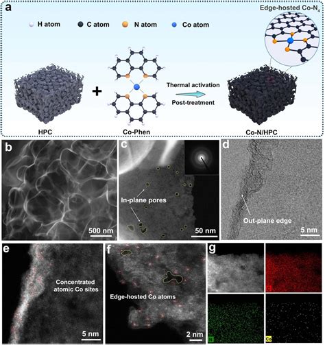 Edge‐hosted Atomic Co−n4 Sites On Hierarchical Porous Carbon For Highly Selective Two‐electron