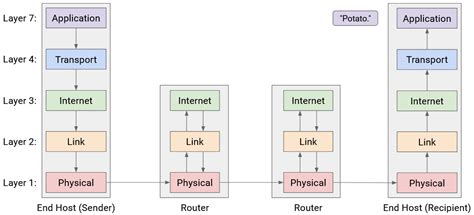 Headers Cs 168 Textbook