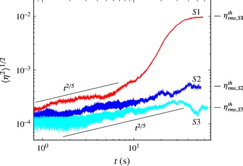 Colour Online Time Behaviour Of The Rms Of The Interface