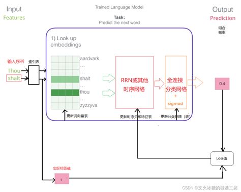 人工智能 深度学习 56 ：循环神经网络 词向量的自动构建与模型训练rrn神经网络 Csdn博客