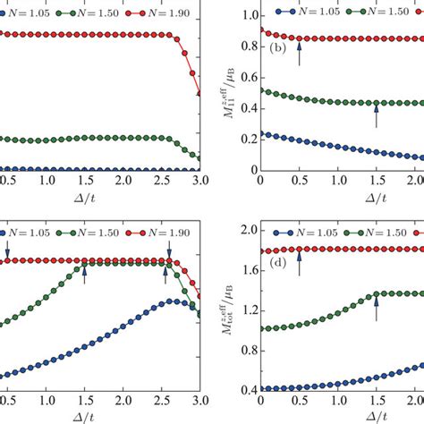 Spinspin Correlation Function And Effective Local Magnetic Moments As Download Scientific