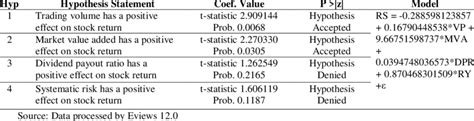 Summary Of Research Hypotheses Download Scientific Diagram