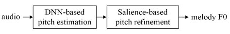 Framework Of The Dnn Based Pitch Detection And The Salience Based Pitch