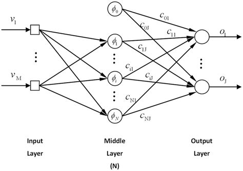 The Radial Basis Function Neural Network Model This Figure Illustrates Download Scientific