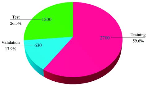 Partitioning Of Data For Training Testing And Validation Purposes