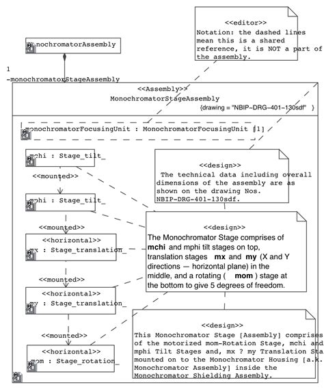 Figure 12 Model Uml2 Composite Structure Diagram Of The Monochromator