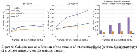 基于数据正则化自博弈强化学习的人类兼容型自动驾驶 Ai X Aigc专属社区 51cto Com