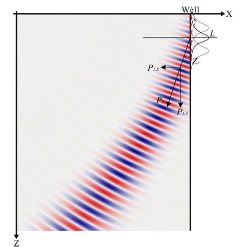figure 1 from gaussian beam migration for free surface multiples in vsp