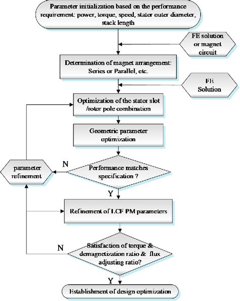 Figure 10 From Design Considerations Of Switched Flux Memory Machine With Partitioned Stators