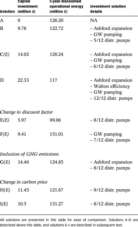 Optimal Solutions Showing Pareto Efficient Solutions E In The Results