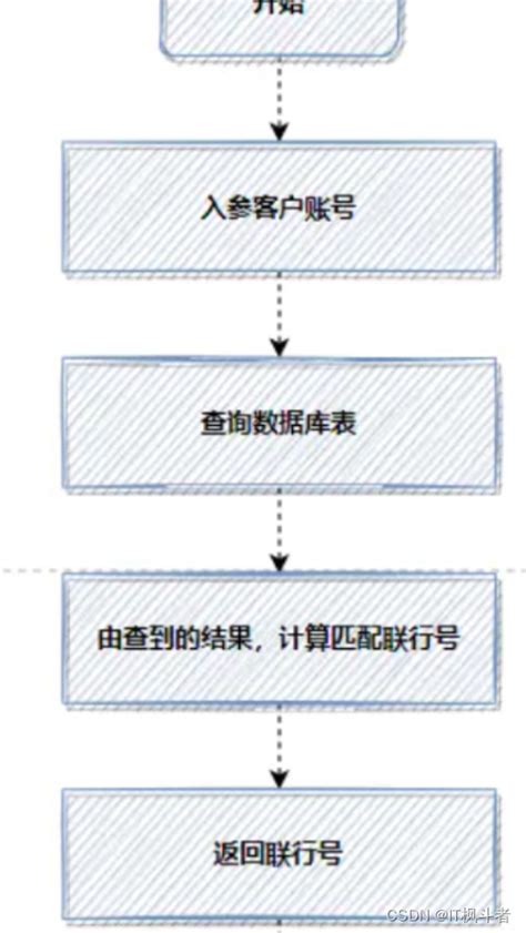 后端api接口性能优化的10种方案,真有用!接口调用链路过长怎么处理 Csdn博客 后端api接口性能优化的10种方案,真有用!接口调用链路过长怎么处理 Csdn博客