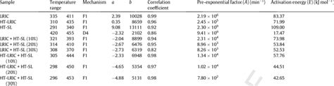 Summary Of Kinetic Parameters Activation Energy Download Table