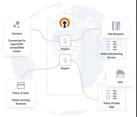Secure Web Gateway Swg Solutions Openvpn