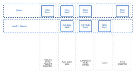 Understanding Oauth2 And Deploying A Basic Oauth2 Authorization Service To Cloud Functions By