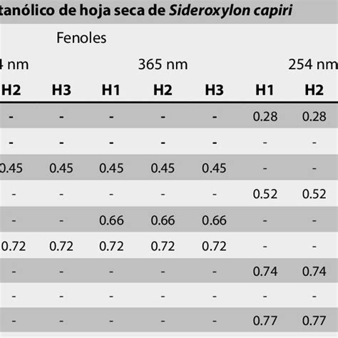 Rf Values Retention Factor Observed In Phenols And Flavonoids From Download Table