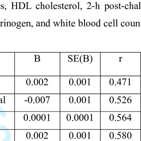 Stepwise Forward Multivariate Regression Analysis Independent