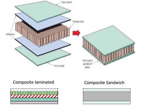 How Classify COMPOSITE MATERIALS Coolmag