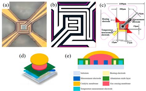 Improving The Selectivity Of Metal Oxide Semiconductor Sensors For Mustard Gas Simulant