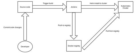 Cicd With Jenkins Multibranch Pipeline By Heshani Samarasekara Medium