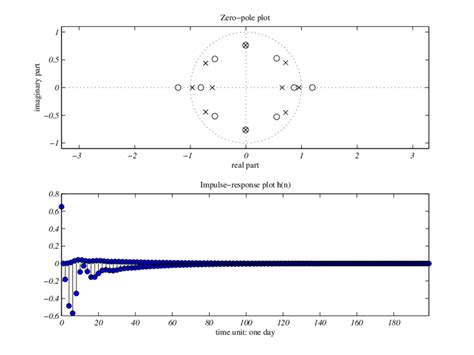 Unit Impulse Response For Position Download Scientific Diagram