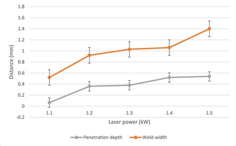 The Effect Of Laser Power On The Weld Width And The Depth Of Penetration Download Scientific