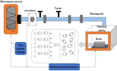 Microwave Heating System And Polarisation Effect Of Molecules In Rocks