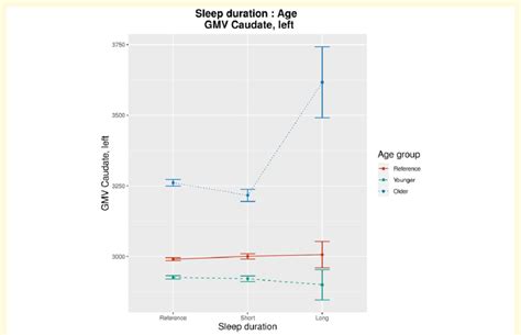 Results Of Slm7 Two Twos Interaction Effects Between Sexage And All Download Scientific