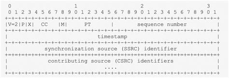 Rtp 不连续的timestamp和ssrc 洞香春 Rtp 不连续的timestamp和ssrc 洞香春