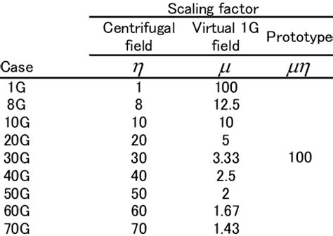Scaling Factors Applied In The Present Study Download Table